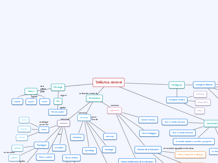 Didáctica General - Mind Map